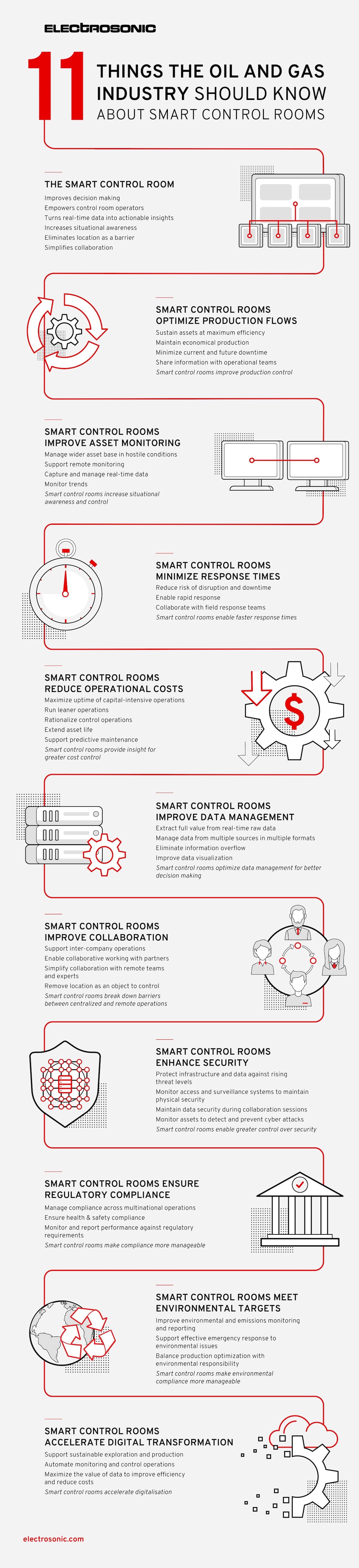 Infographic: Smart Control Rooms For Oil & Gas Industry | Electrosonic
