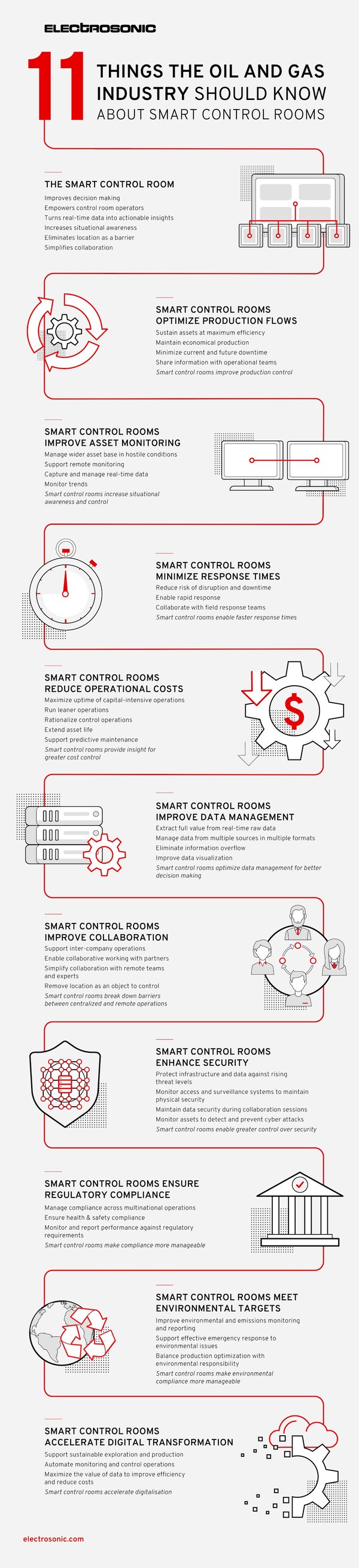 Infographic: Smart Control Rooms For Oil & Gas Industry | Electrosonic